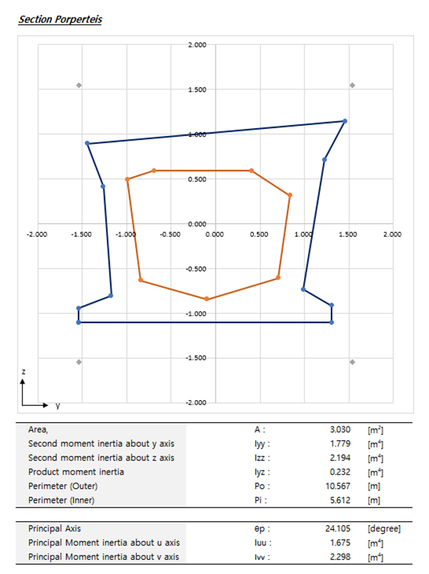 [Free Download] Green's Theorem : Section properties Excel Calculation Sheet